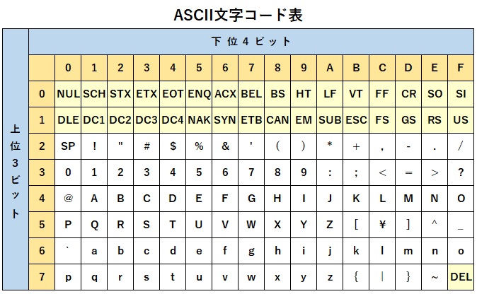 Ascii 空白文字コード Ascii 記号 一覧 Bwayo